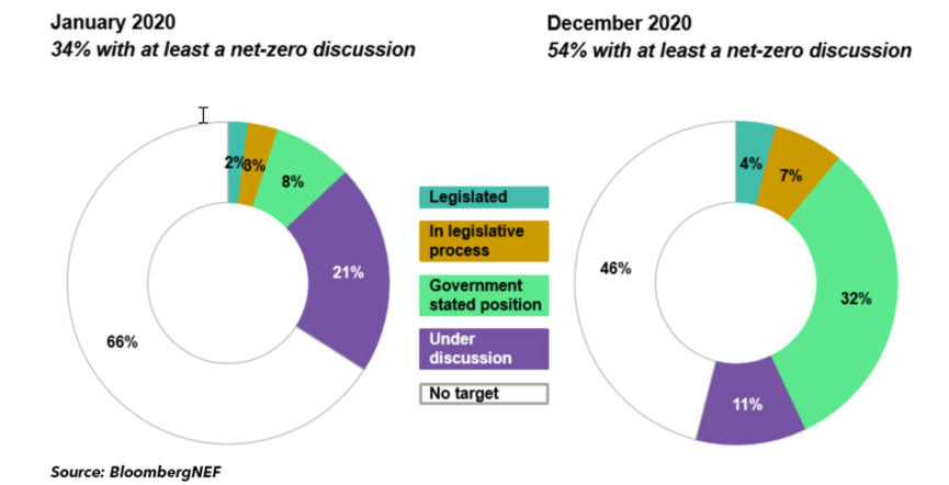 Why the "net-zero" momentum is "investment positive", but comes with ...